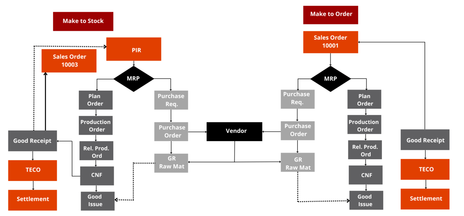 Automate Production Activities with SAP Production Planning - KaarTech