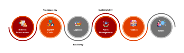 SAP Business Network: The Future of Supply Chain Optimization - KaarTech