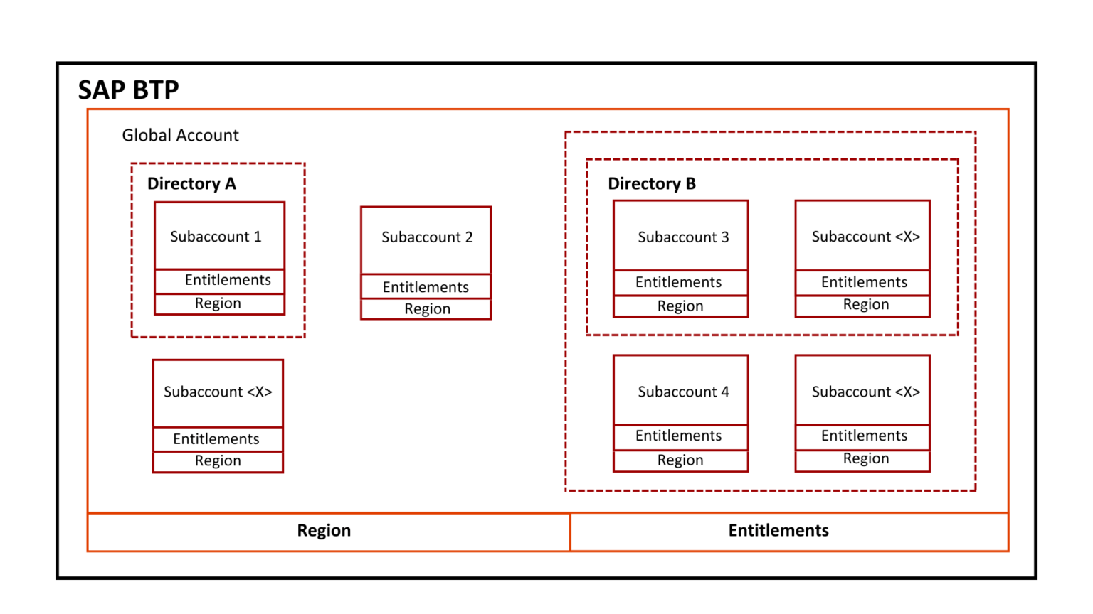 SAP BTP (Business Technology Platform): Architecture Overview - KaarTech