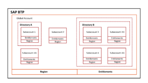 SAP BTP (Business Technology Platform): Architecture Overview - KaarTech