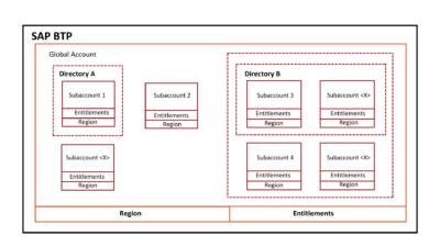 SAP BTP (Business Technology Platform): Architecture Overview - KaarTech