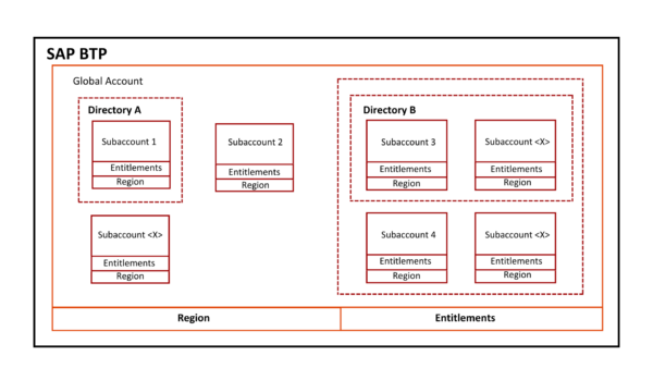 SAP BTP (Business Technology Platform): Architecture Overview - KaarTech