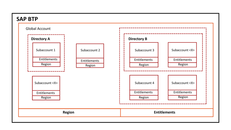 SAP BTP (Business Technology Platform): Architecture Overview - KaarTech