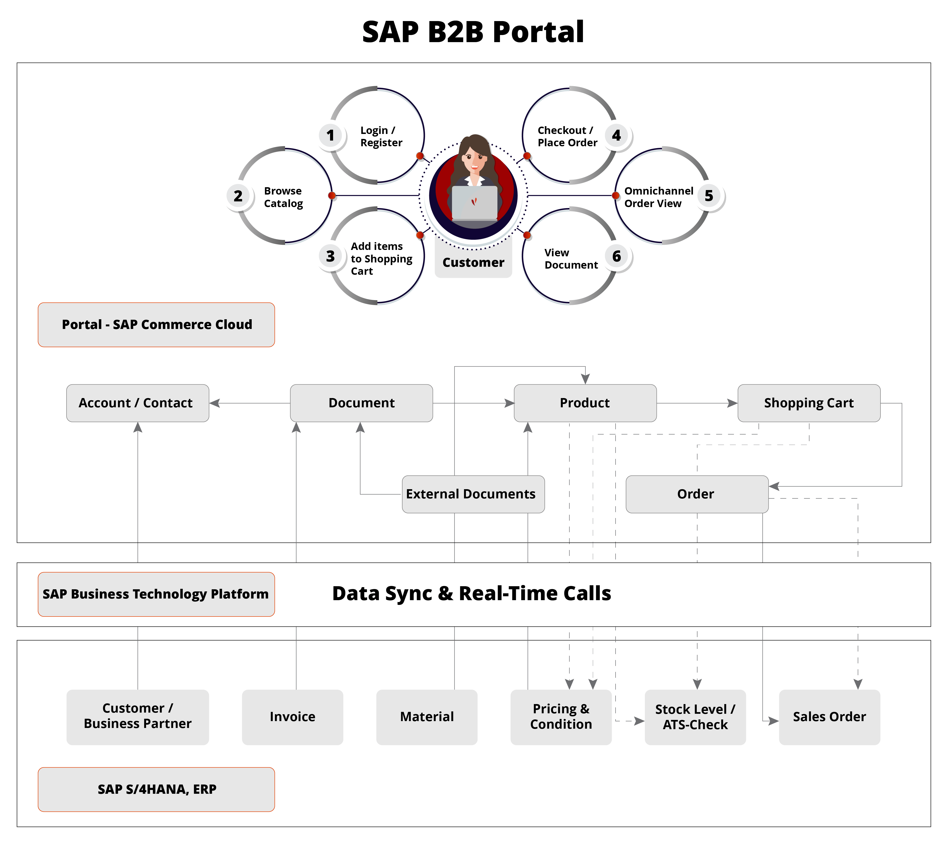 Maximizing Efficiency with SAP B2B Services Solutions - KaarTech